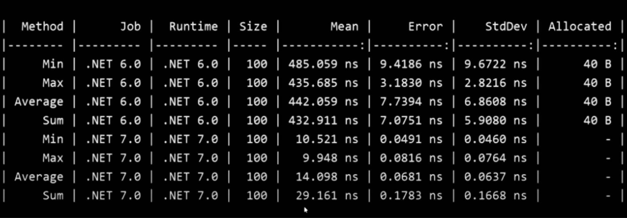 Myths and facts about C# .NET