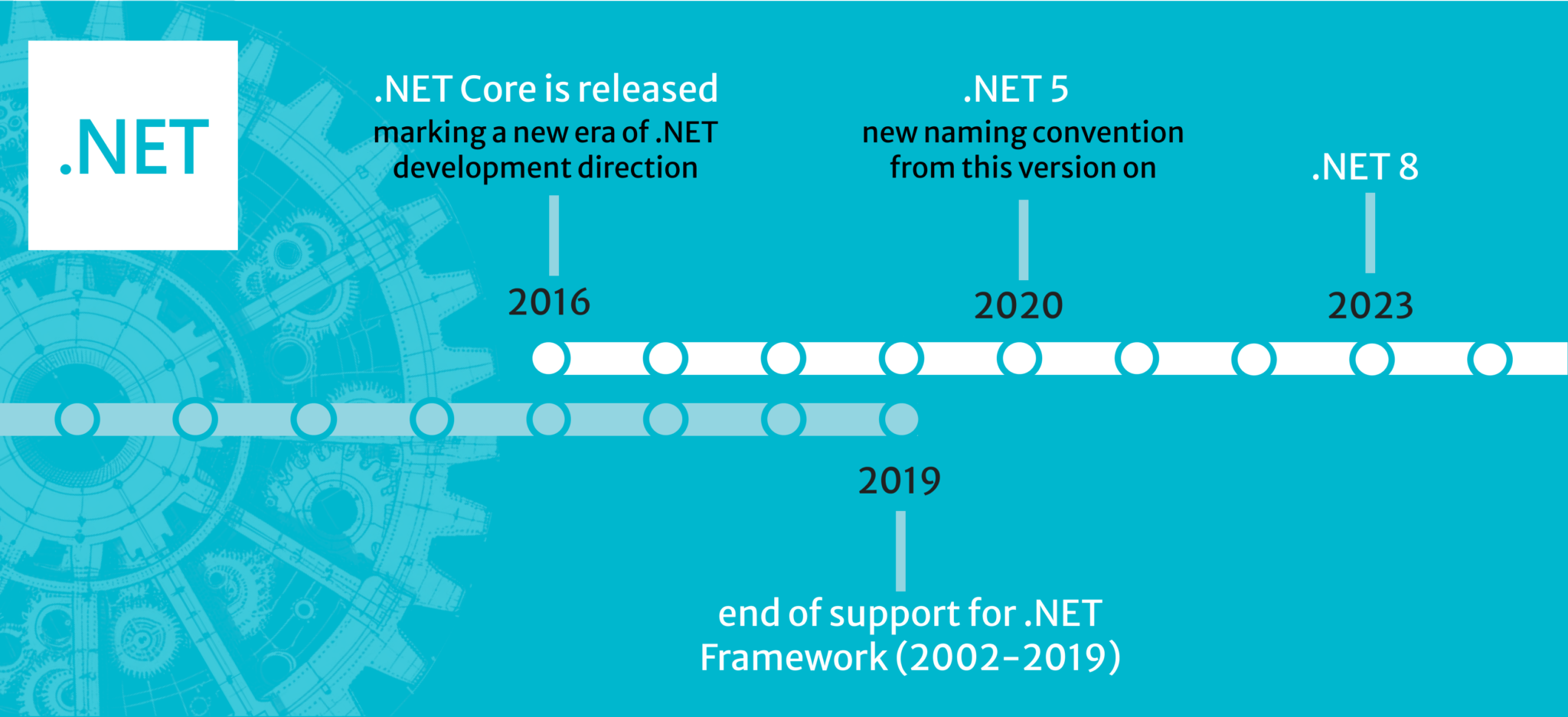 Myths and facts about C# .NET