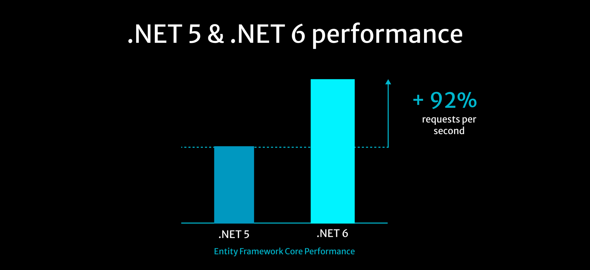 Myths and facts about C# .NET